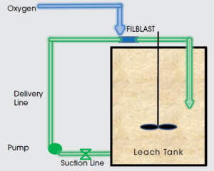 Gold Leaching - Global Tailings Solutions Technologies (Pty) Ltd